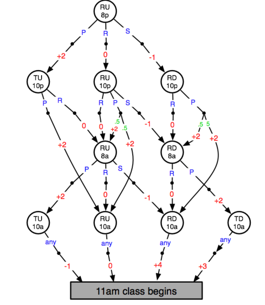 Solved Implement a program that models the MDP above. Assume | Chegg.com