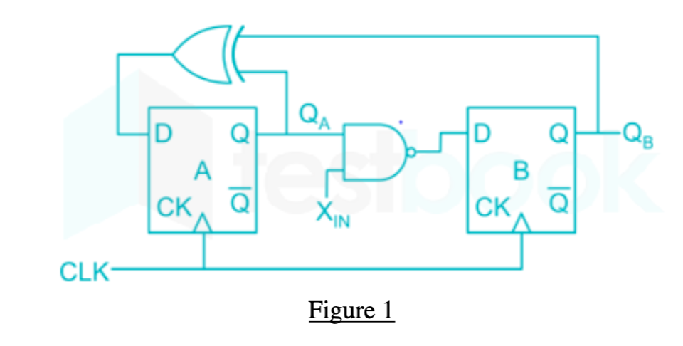 Solved A state machine implemented using D Flip Flops is | Chegg.com