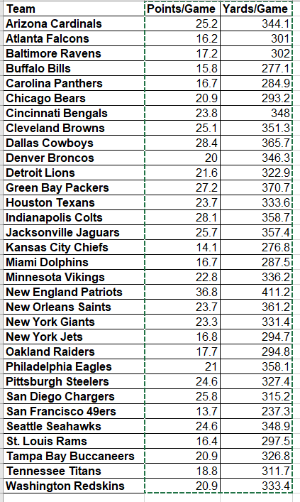 Solved Use the Regression tool in Excel to develop a model | Chegg.com