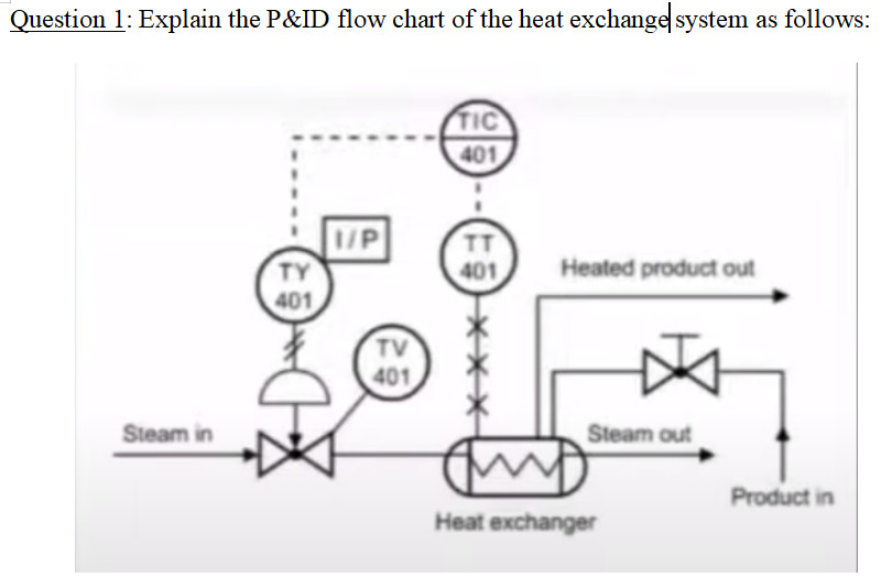 Solved Question 1: Explain the P\&ID flow chart of the heat | Chegg.com