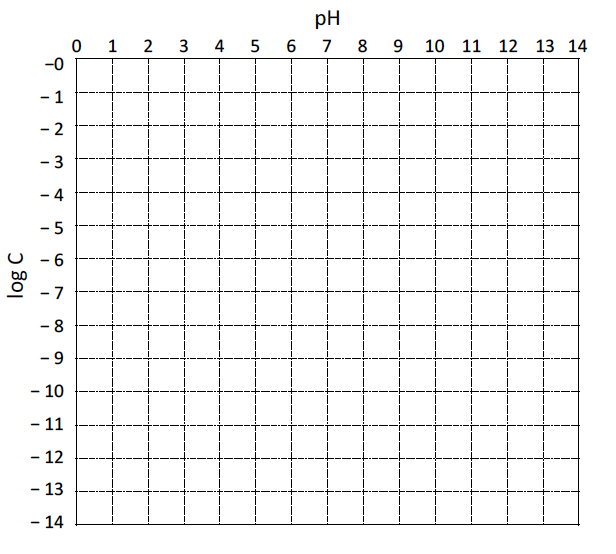 b) Complete the logC-pH diagram below for the water | Chegg.com