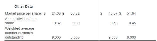 Solved Data table Current ratio = lotal current assets ÷ | Chegg.com