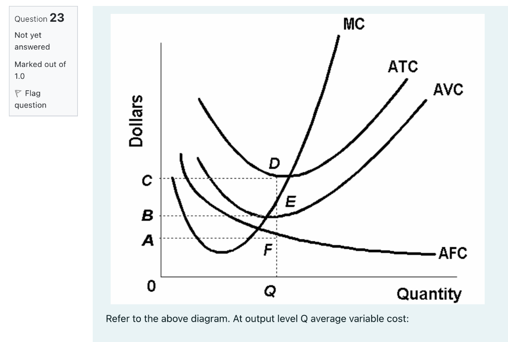 Solved Refer to the above diagram. At output level Q average | Chegg.com