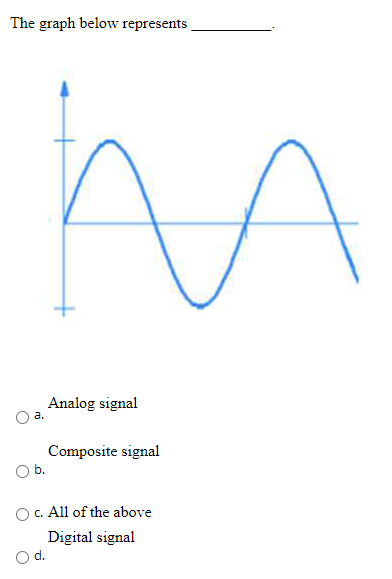 Solved The graph below represents M Analog signal a. | Chegg.com