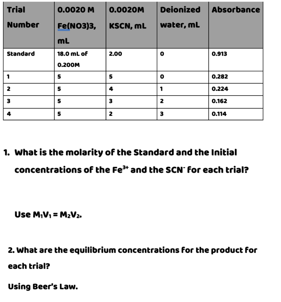 Solved Trial 0.0020 M 0.0020M Deionized Absorbance Number | Chegg.com