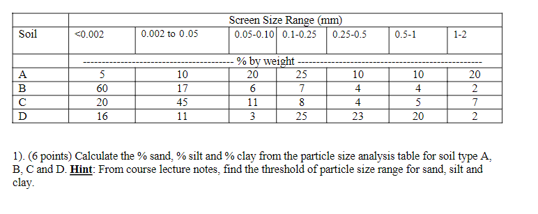 Solved Screen Size Range (mm) 0.05-0.10 0.1-0.25 0.25-0.5 | Chegg.com