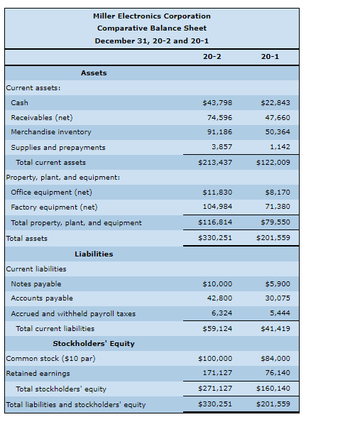 Solved Horizontal Analysis of Comparative Financial | Chegg.com