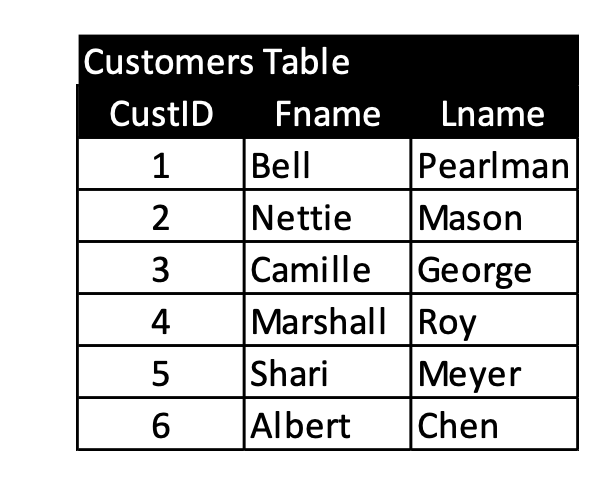 Solved Look at the Customers Table. The fact that Fname is a | Chegg.com