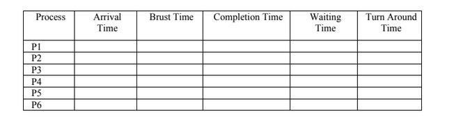 Solved Process P1: Process P1 begins at time 0. P1 runs for | Chegg.com