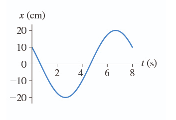 Solved What is the max speed of oscillation for this figure? | Chegg.com