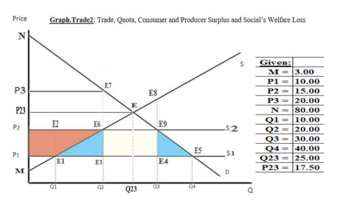 Solved Price Graph.Trade1: Trade, Tariff, Consumer and | Chegg.com