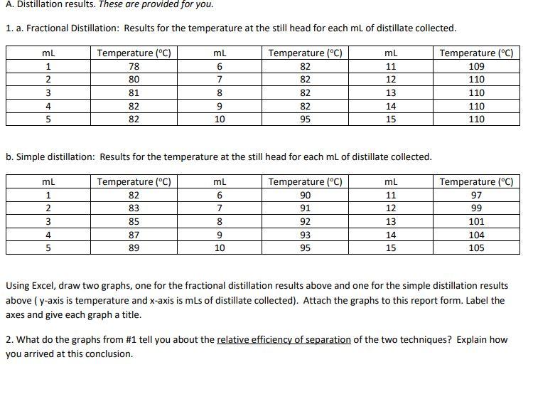 Solved A. Distillation results. These are provided for you. | Chegg.com