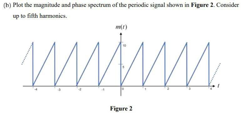 Solved (b) Plot the magnitude and phase spectrum of the | Chegg.com