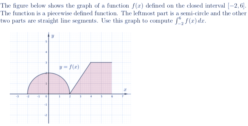 Solved The figure below shows the graph of a function f(x) | Chegg.com