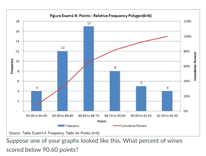 Solved Figure Exam1-4: Points - Relative Frequency | Chegg.com