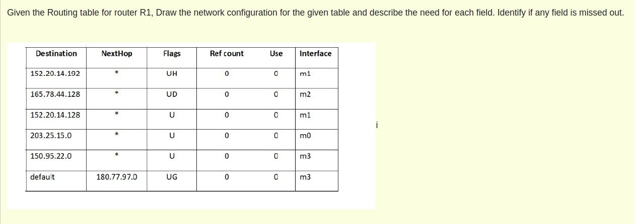 Given the Routing table for router R1, Draw the | Chegg.com