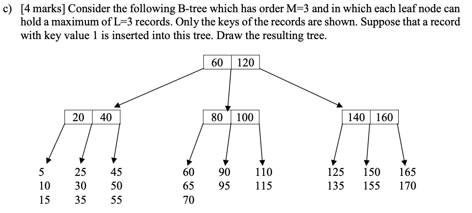 Solved Question 4 (13 marks) - B Trees a) [6 marks] Suppose | Chegg.com
