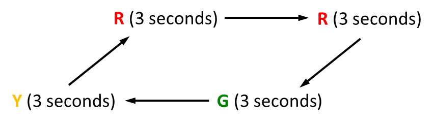 Solved Design and implement the Walk Mode shown in Figure 6. | Chegg.com
