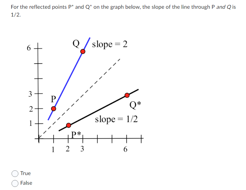 Solved For the reflected points P* ﻿and Q* ﻿on the graph | Chegg.com