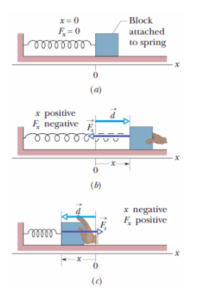 Solved A spring and block are in the arrangement of the | Chegg.com