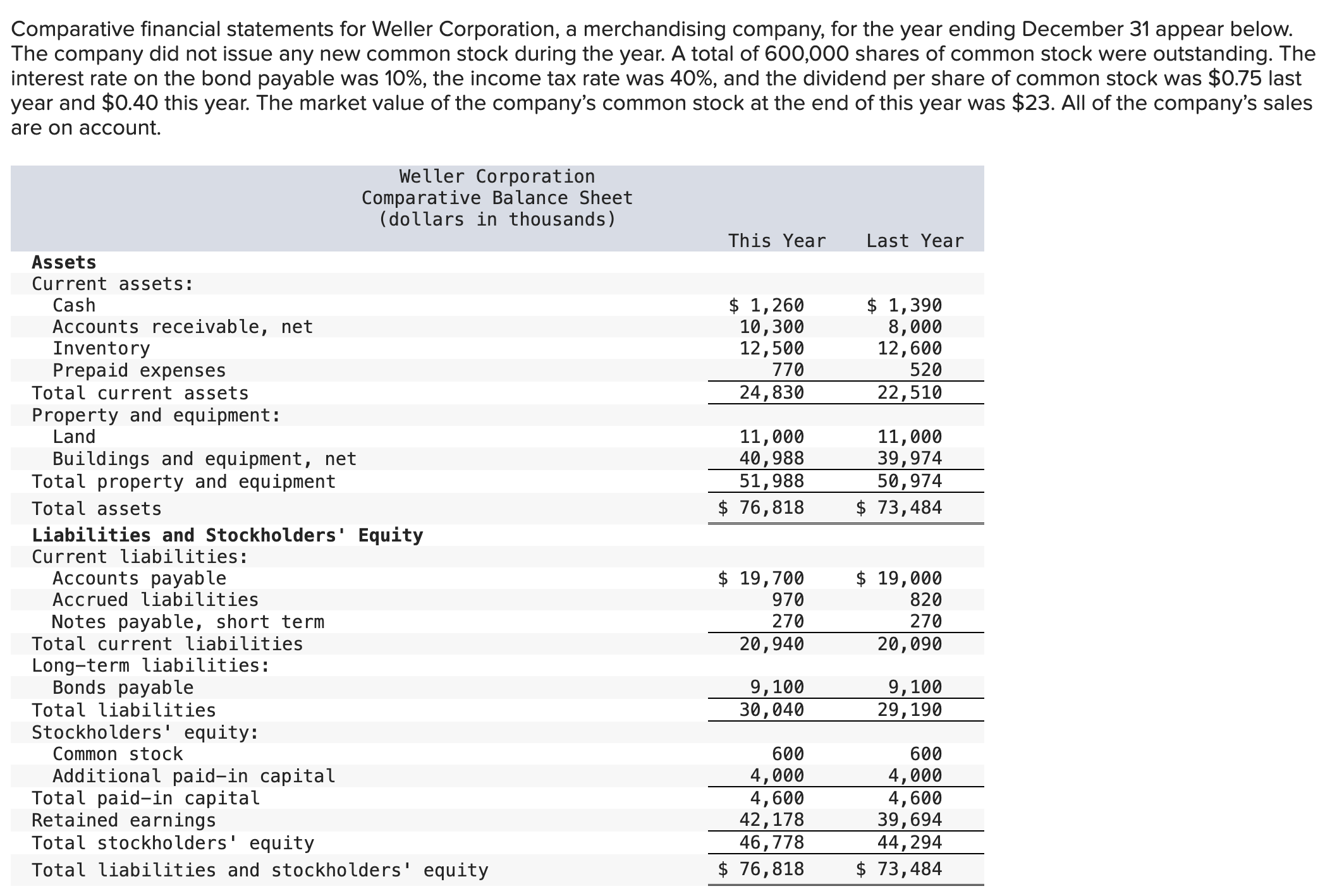 Solved Comparative financial statements for Weller | Chegg.com