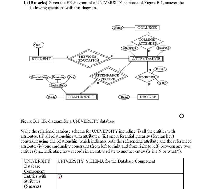 1. (15 marks) Given the ER diagram of a UNIVERSITY | Chegg.com