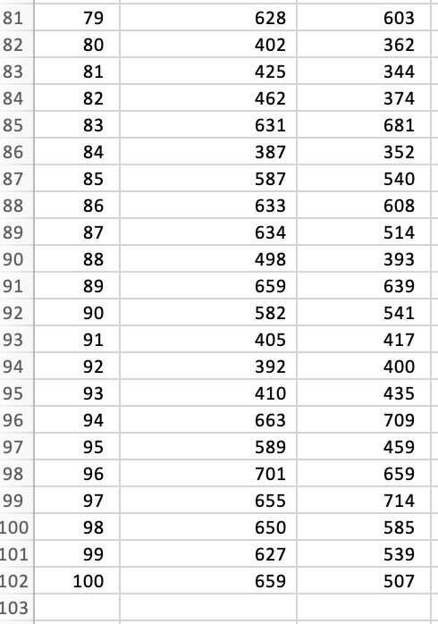 Solved Use Excel And The Attached Data Set To Run A 