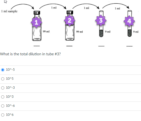 Solved What is the total dilution in tube #3? 10∧−5 10∧5 | Chegg.com