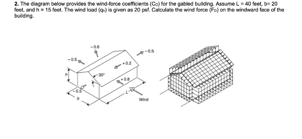 Solved 2. The diagram below provides the wind-force | Chegg.com
