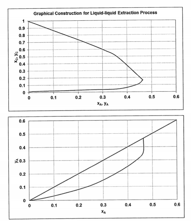 a) A counter-current extraction equipment is used to | Chegg.com