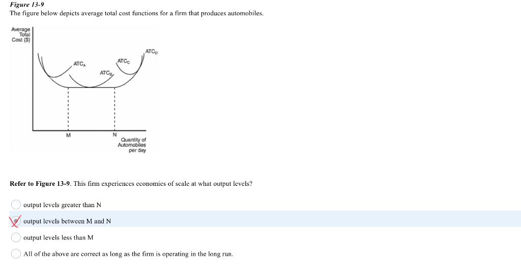 Solved Figure 13-9 The figure below depicts average total | Chegg.com