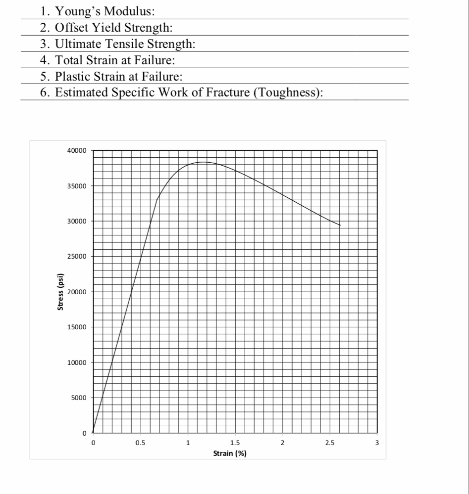 Solved 1. Young's Modulus: 2. Offset Yield Strength: 3. | Chegg.com
