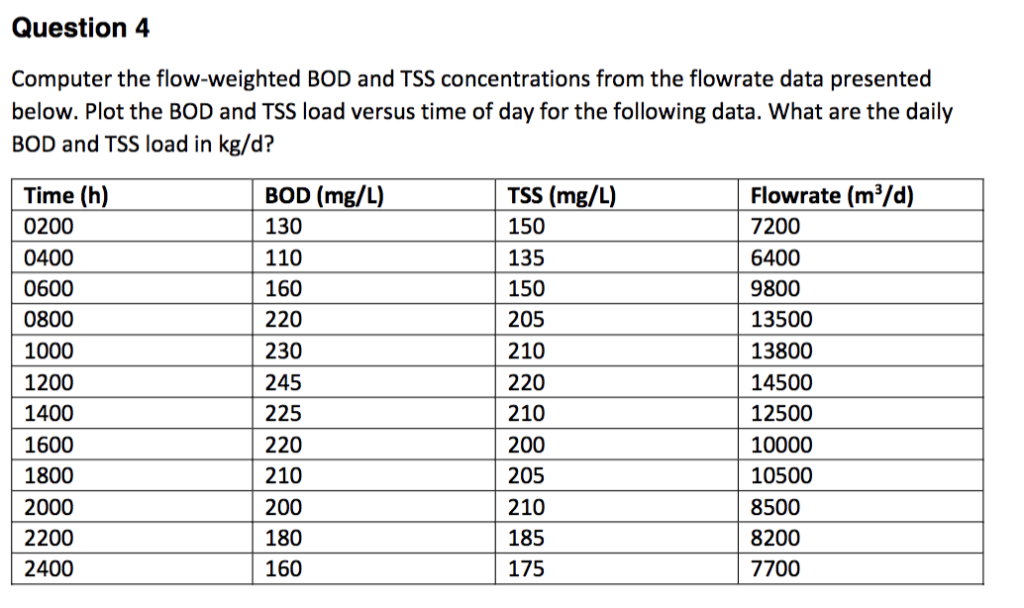 Question 4 Computer the flow-weighted BOD and TSS | Chegg.com