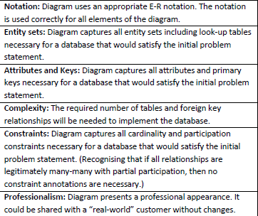 Solved Create a normalized entity relationship model using | Chegg.com