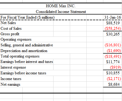 Solved The following is the income statement for Home Max | Chegg.com