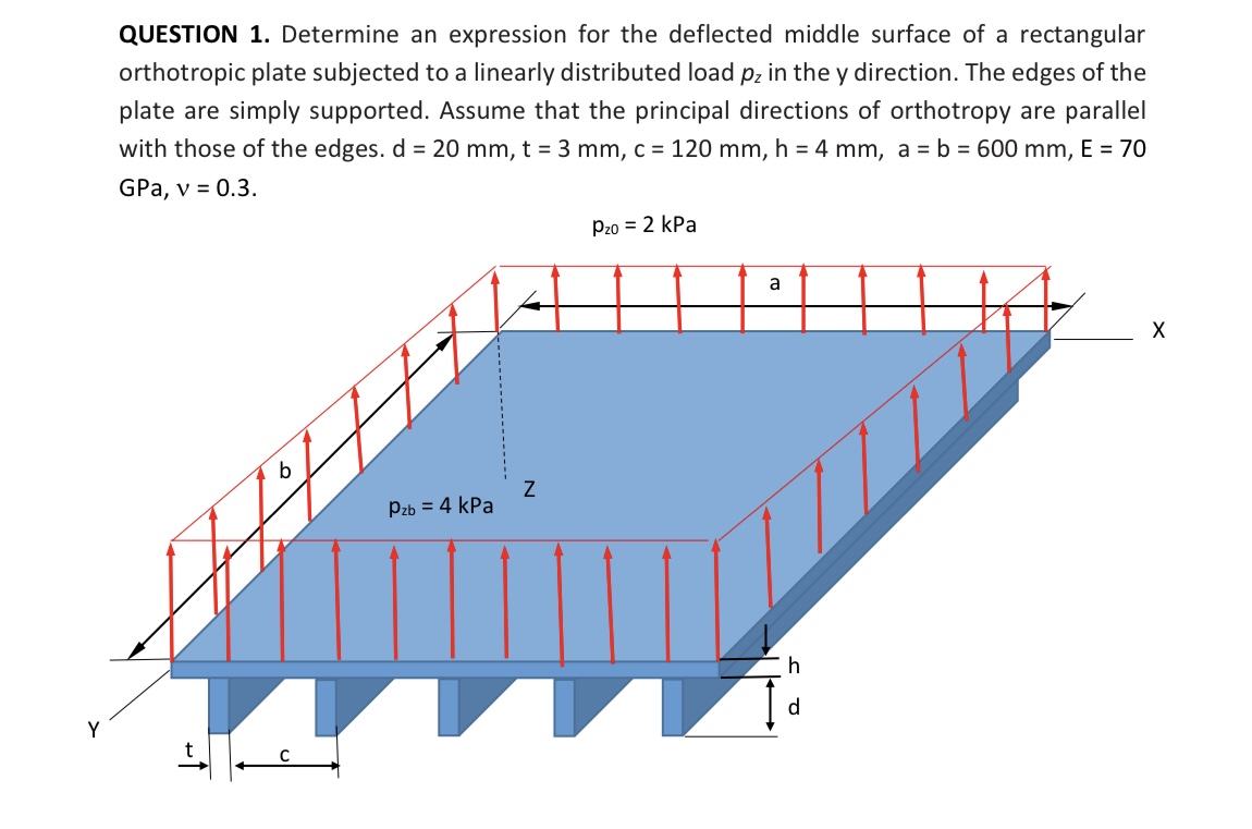 Solved QUESTION 1. Determine an expression for the deflected | Chegg.com