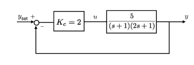 Solved The set-point of the control system shown in the | Chegg.com