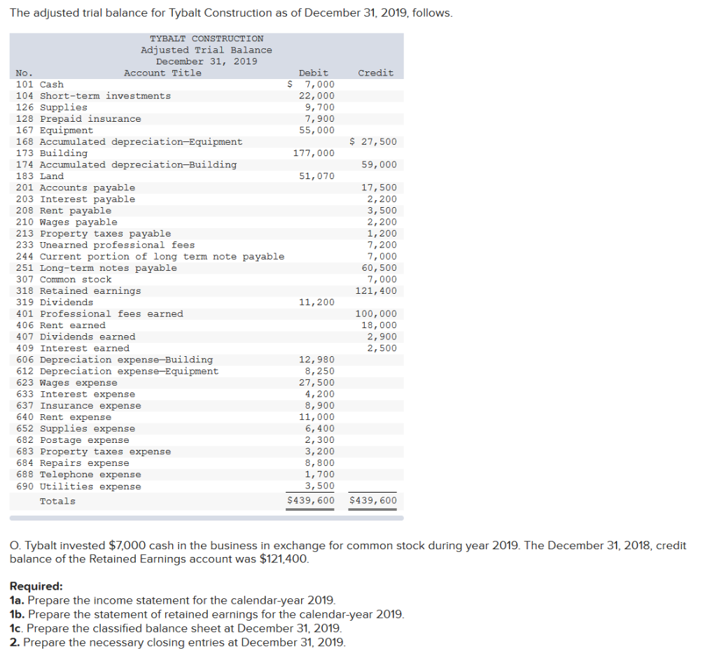 Solved The adjusted trial balance for Tybalt Construction as | Chegg.com