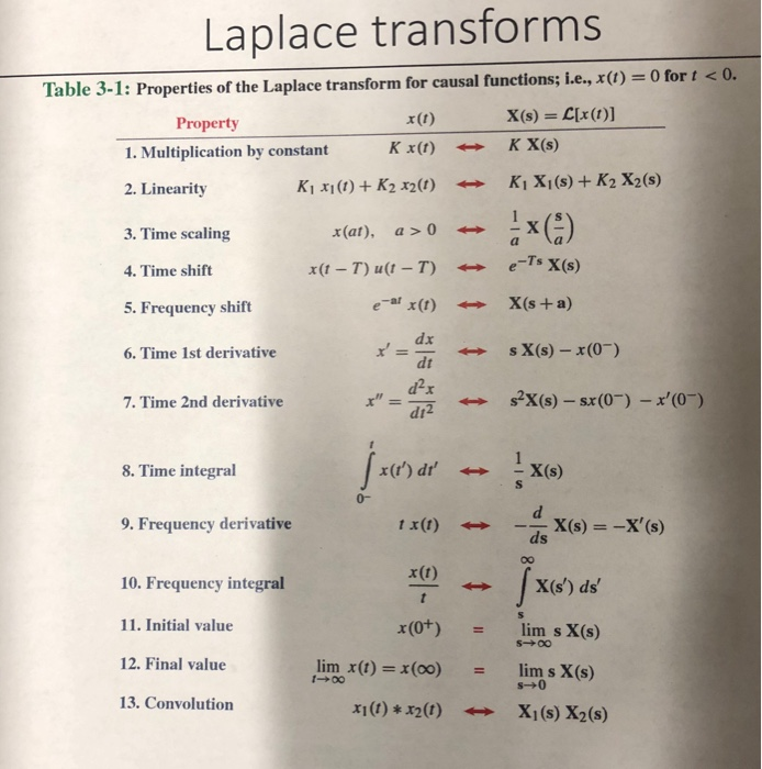 Solved 8. What is the Laplace transform of x(t)-1e " cos (6t | Chegg.com