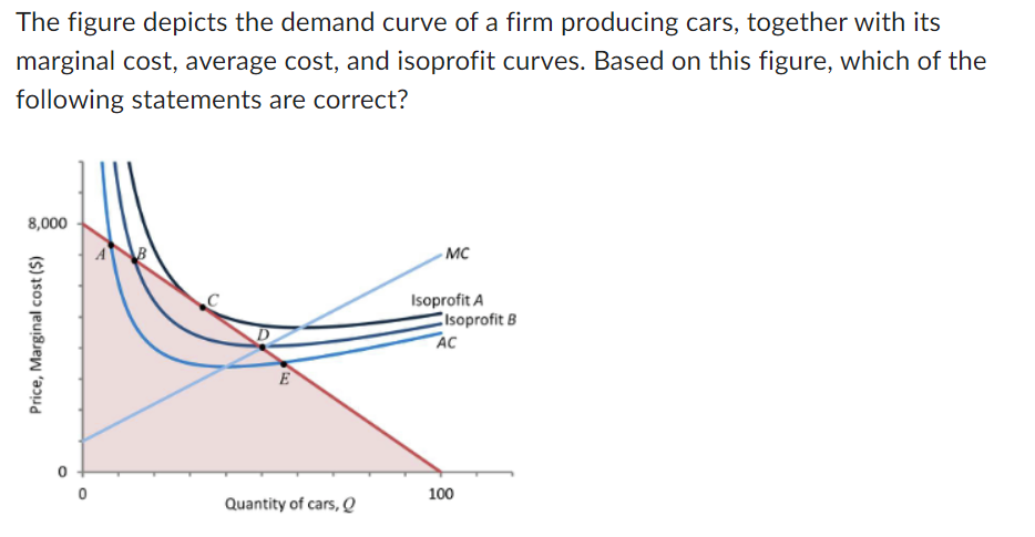 The figure depicts the demand curve of a firm | Chegg.com