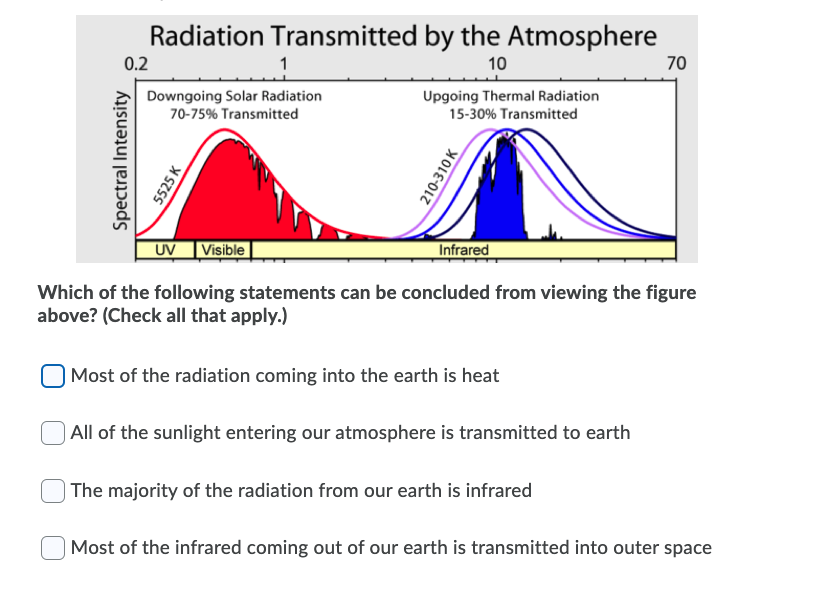 Solved Radiation Transmitted by the Atmosphere 0.2 1 10 70 | Chegg.com