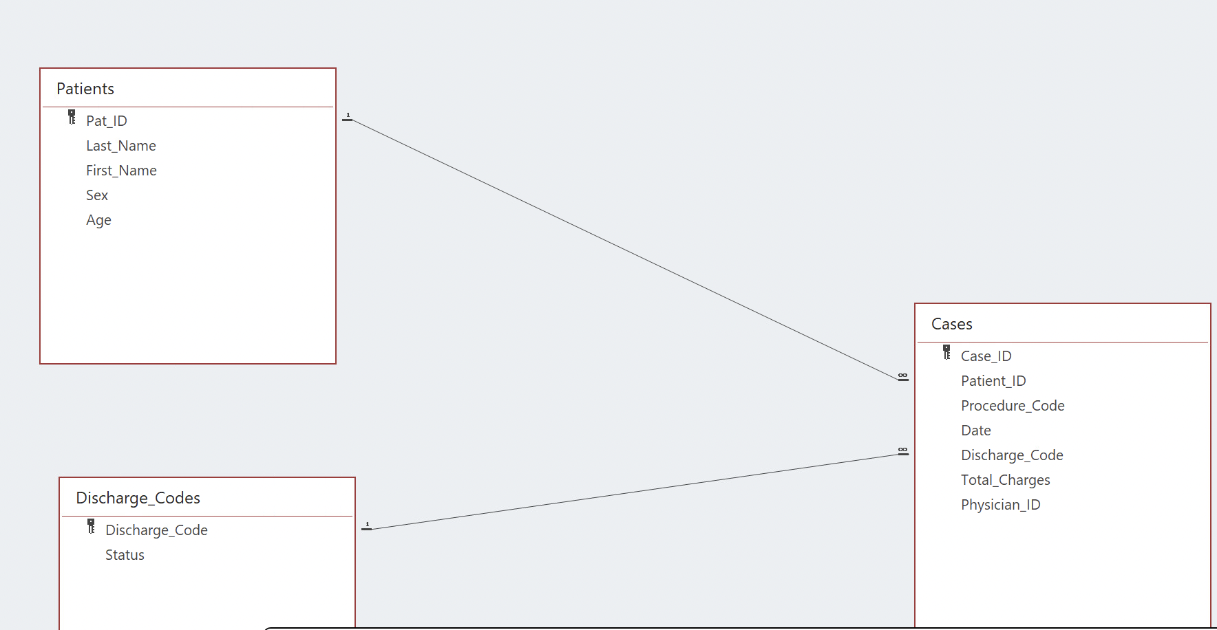 Solved Patients 1 Pat_ID Last_Name First_Name Sex Age Cases | Chegg.com