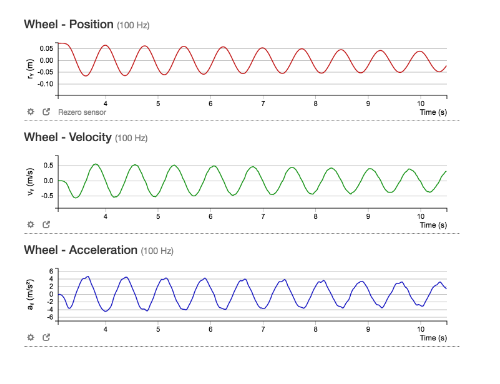 Solved Wheel - ﻿Velocity (100Hz)Figure 1: Top: Example of | Chegg.com