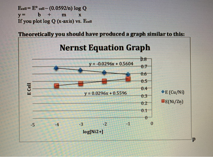 Ecell o cell-(0.0592/n) log Q If you plot log Q | Chegg.com