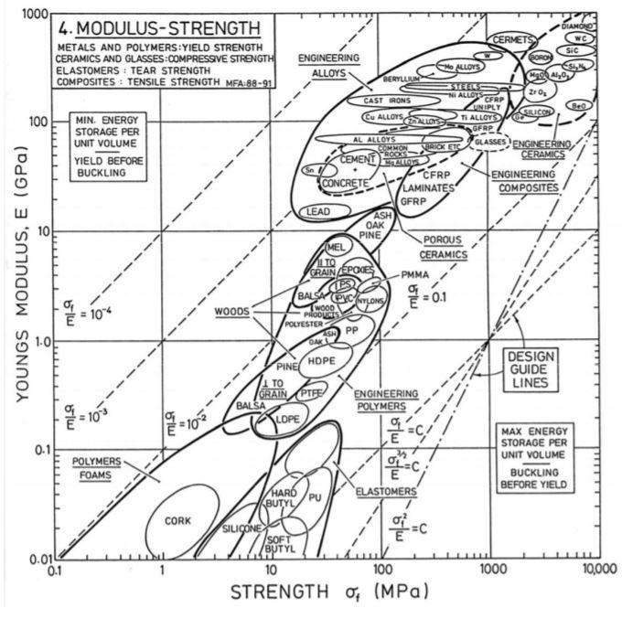Solved Examine the Modulus-Strength charts for engineering | Chegg.com