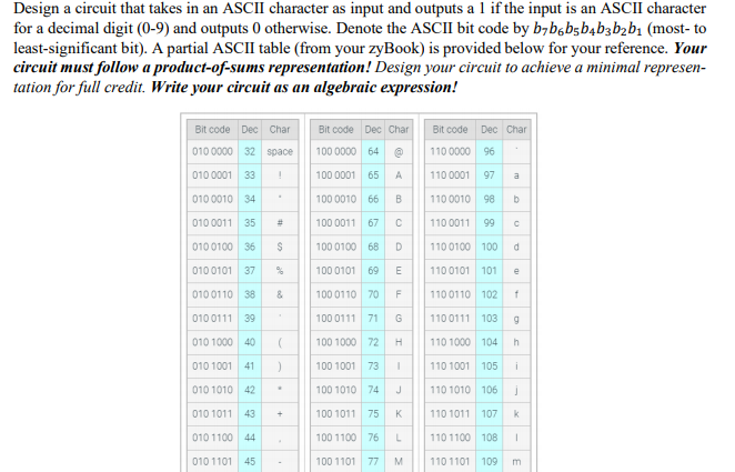 Design a circuit that takes in an ASCII character as | Chegg.com