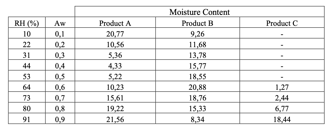 Solved from this table, draw a graph between the moisture | Chegg.com