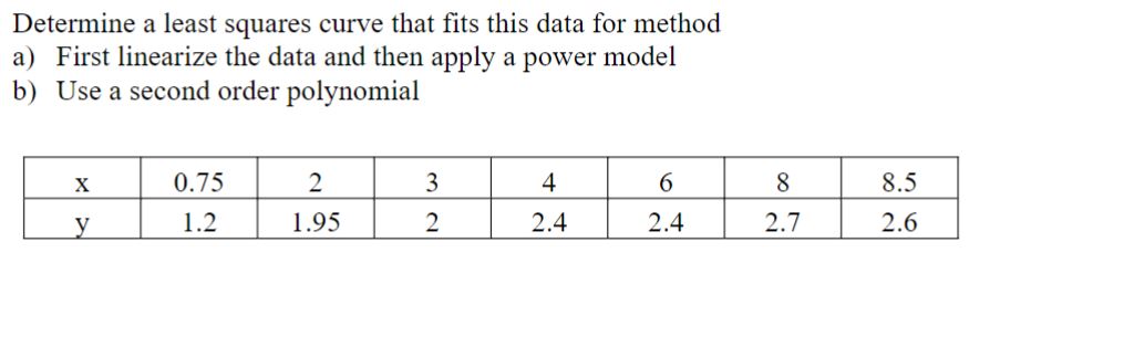 Solved Determine a least squares curve that fits this data | Chegg.com