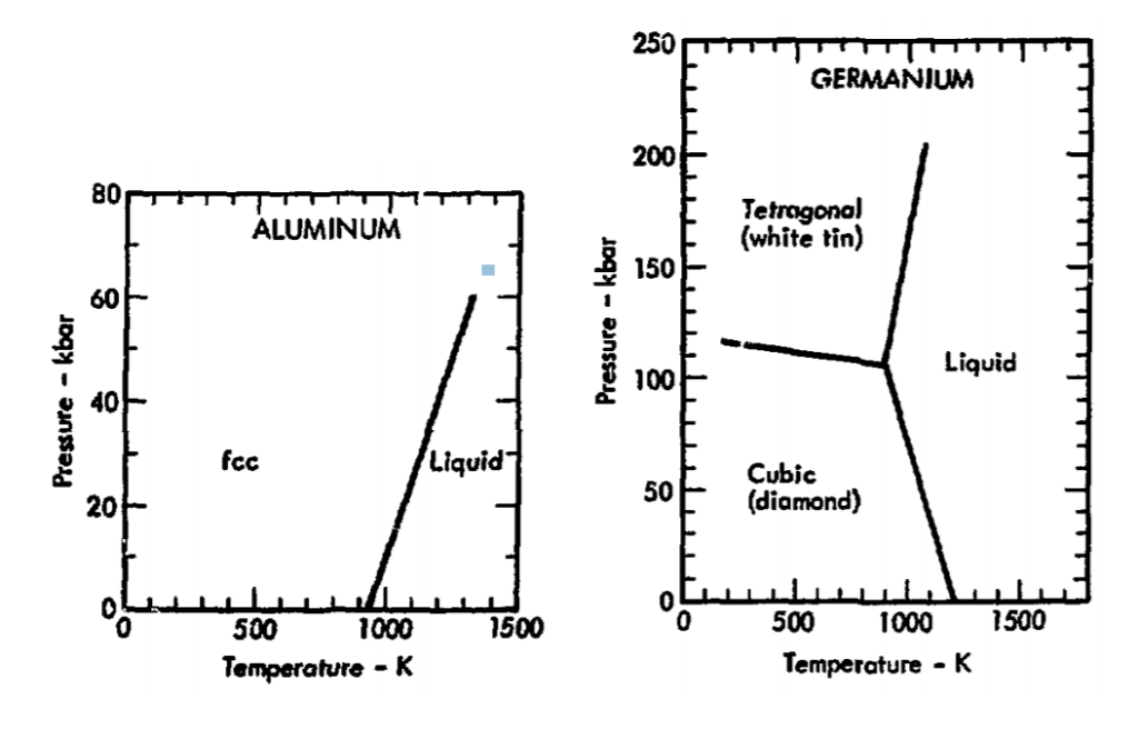 Below you will find P-T phase diagrams for elemental | Chegg.com