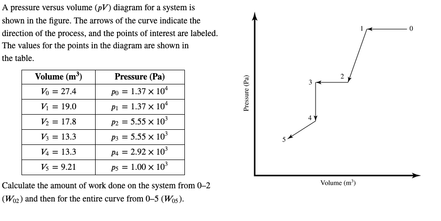 Solved A pressure versus volume ( pV ) diagram for a system | Chegg.com